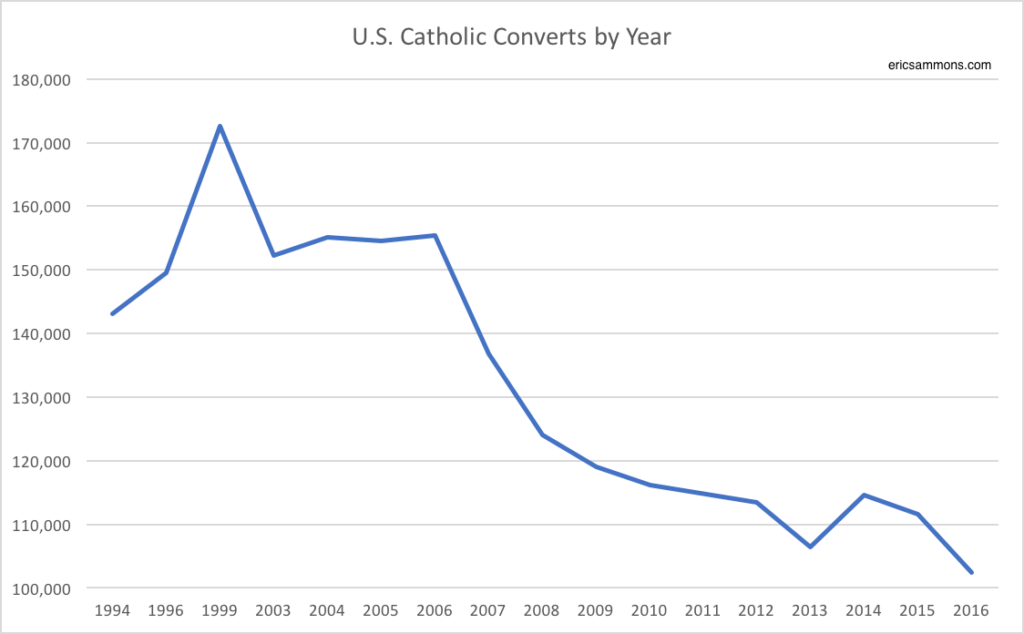 The Incredibly Shrinking Catholic Convert Rate
