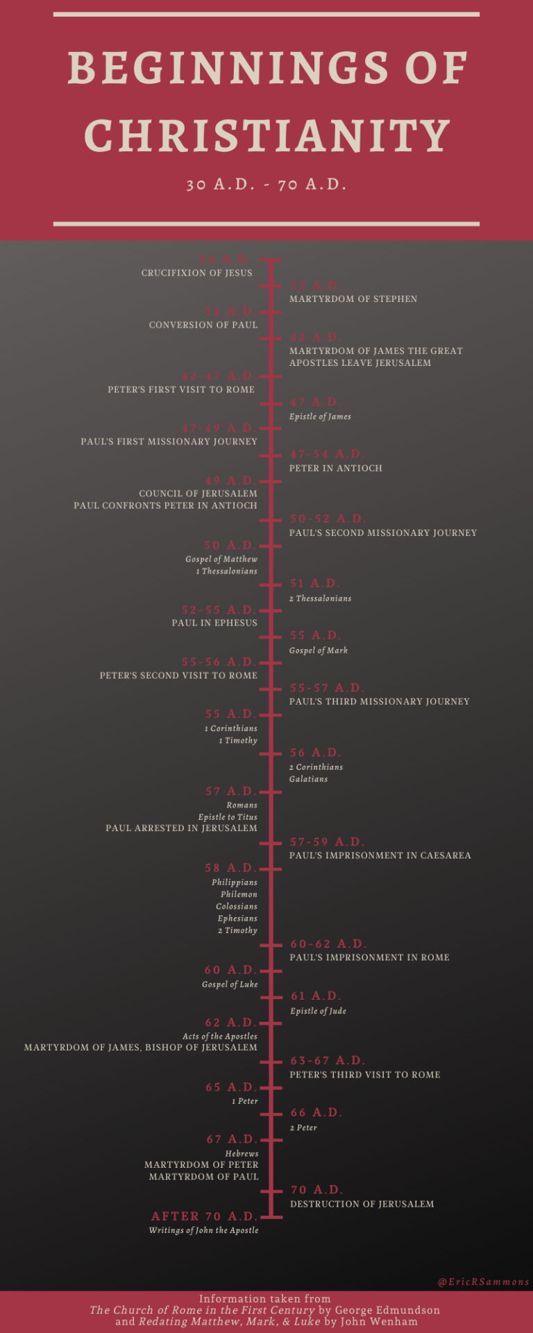 Beginnings of Christianity Timeline